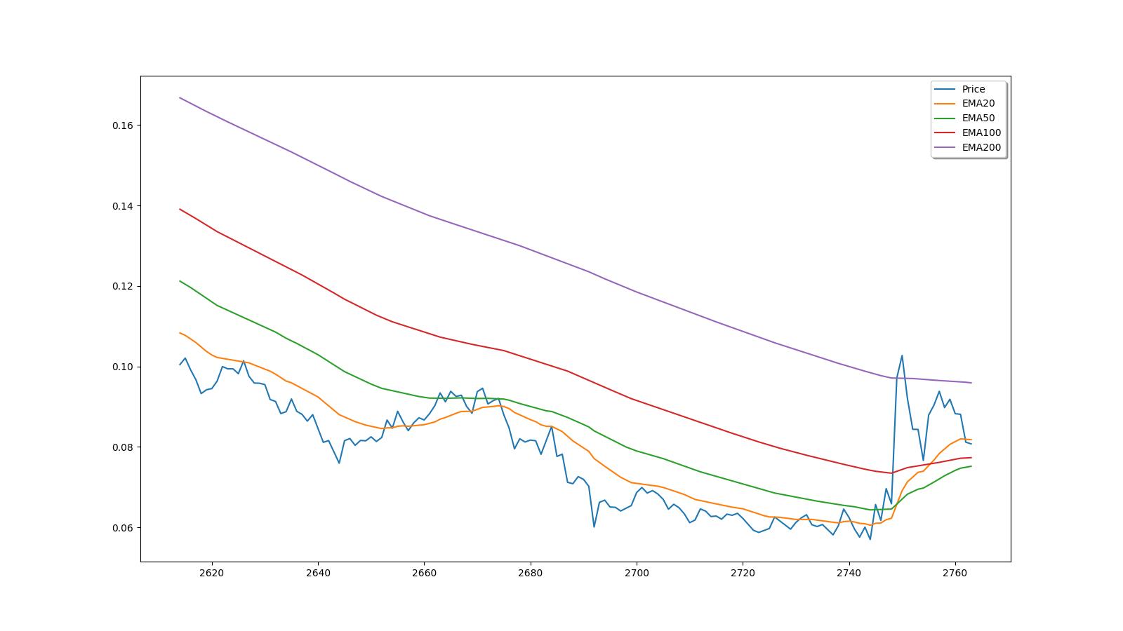 Ontology Gas Exponential Moving Averages