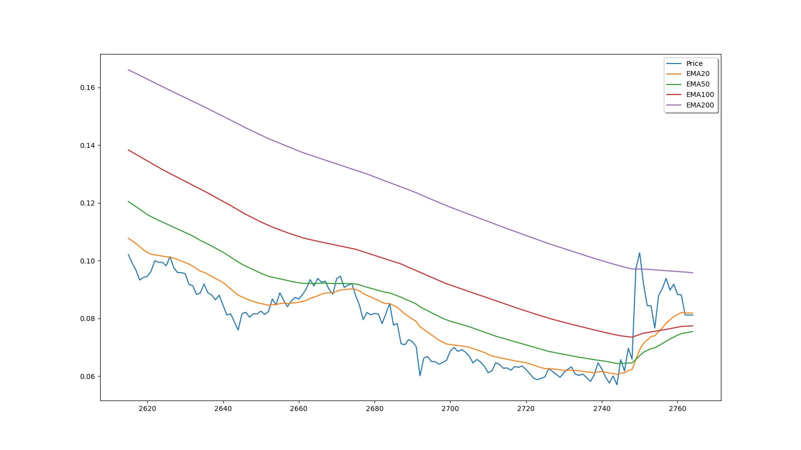 Ontology Gas Exponential Moving Averages