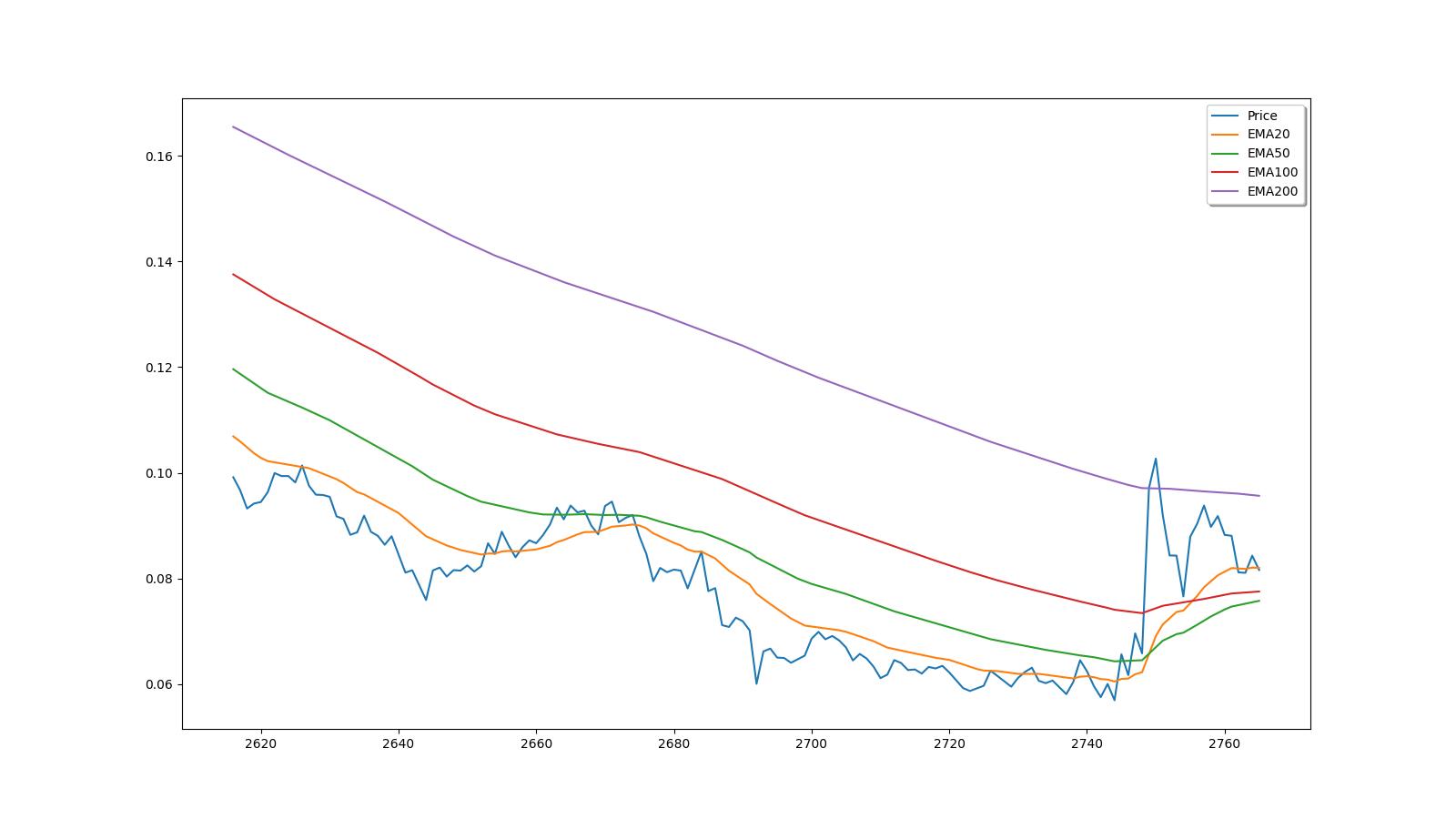 Ontology Gas Exponential Moving Averages