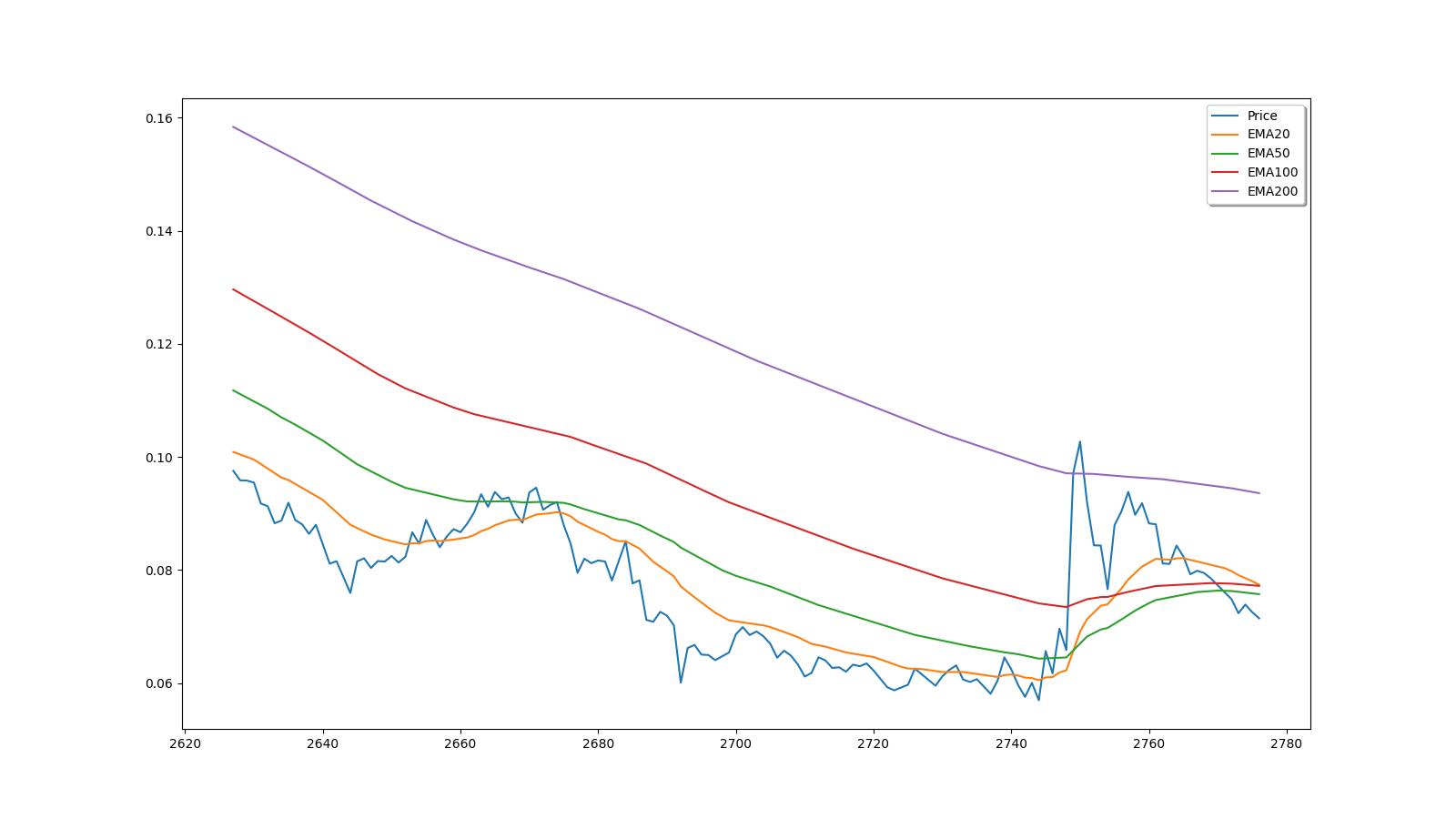 Ontology Gas Exponential Moving Averages