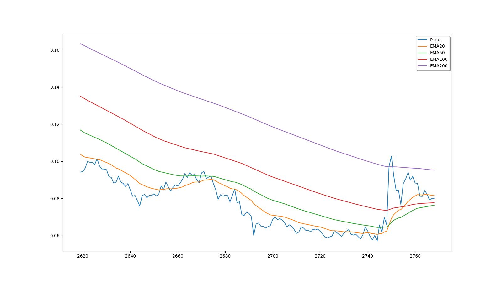 Ontology Gas Exponential Moving Averages
