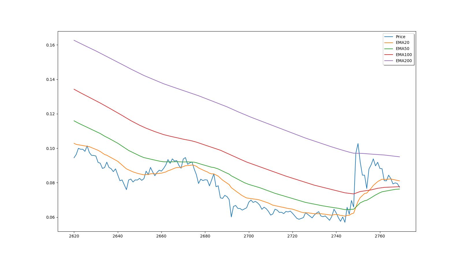 Ontology Gas Exponential Moving Averages