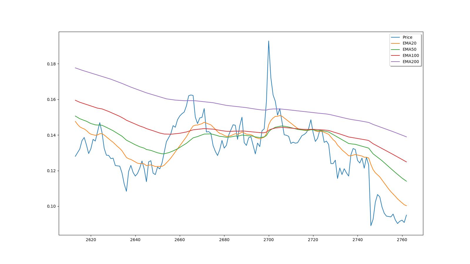 Ontology Exponential Moving Averages