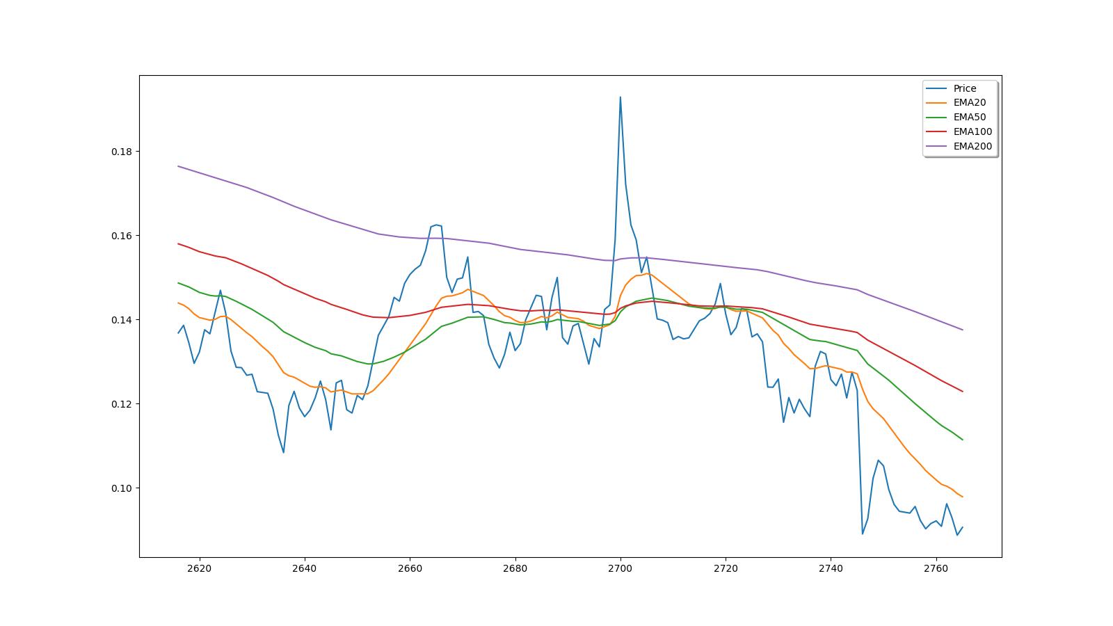 Ontology Exponential Moving Averages