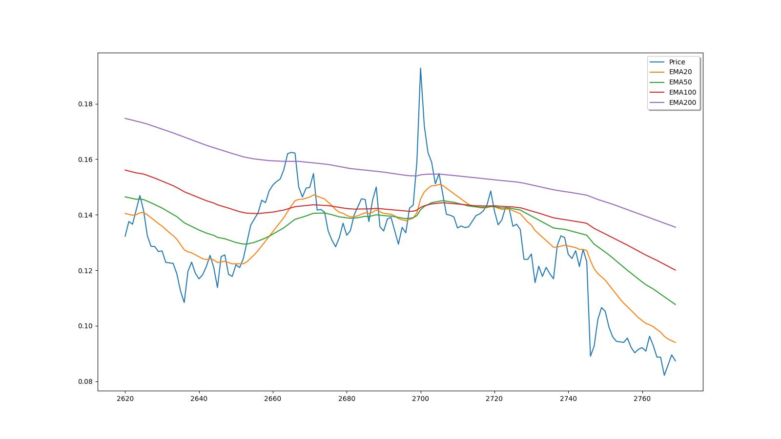 온톨로지 Exponential Moving Averages