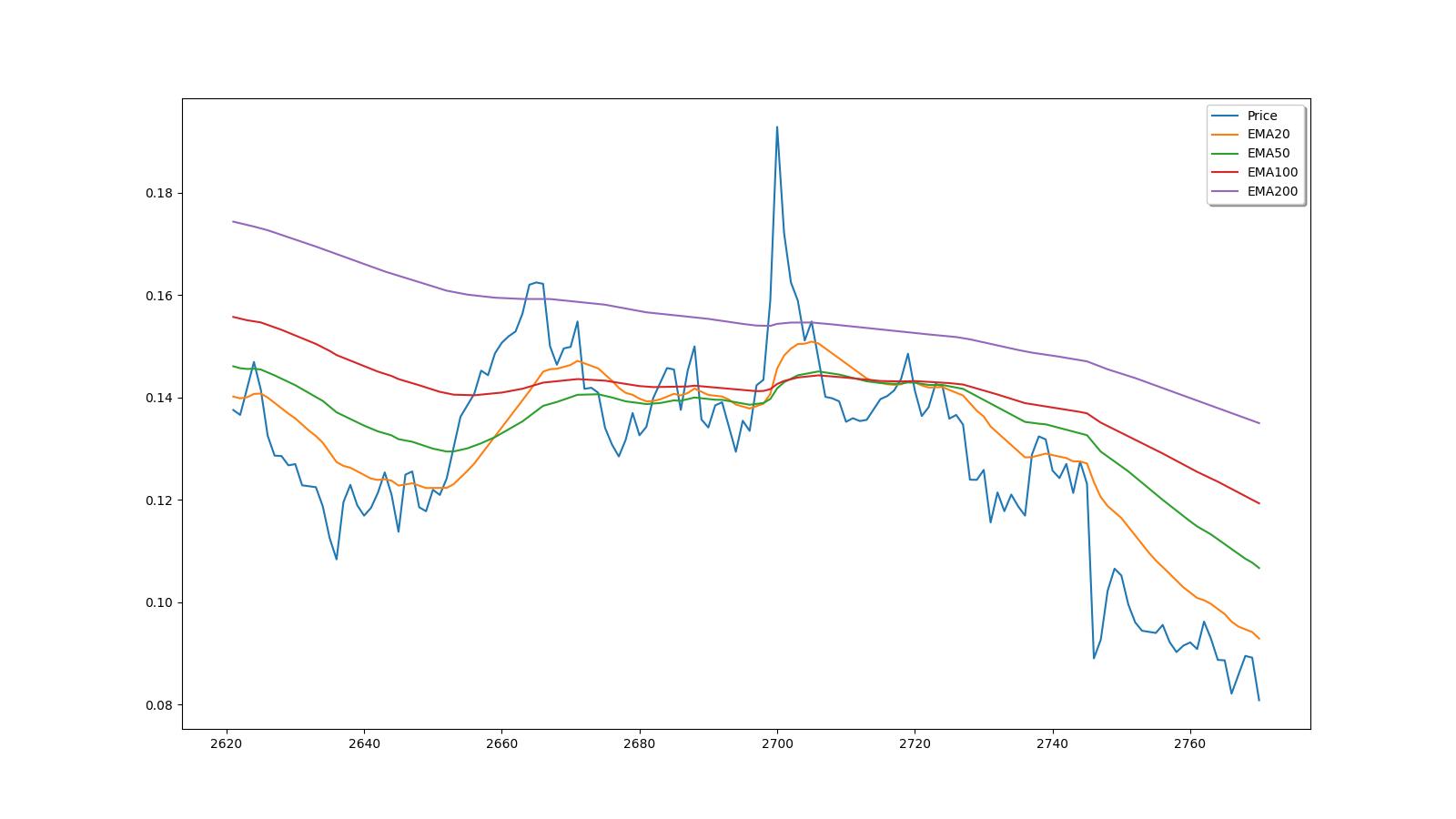 Ontology Exponential Moving Averages