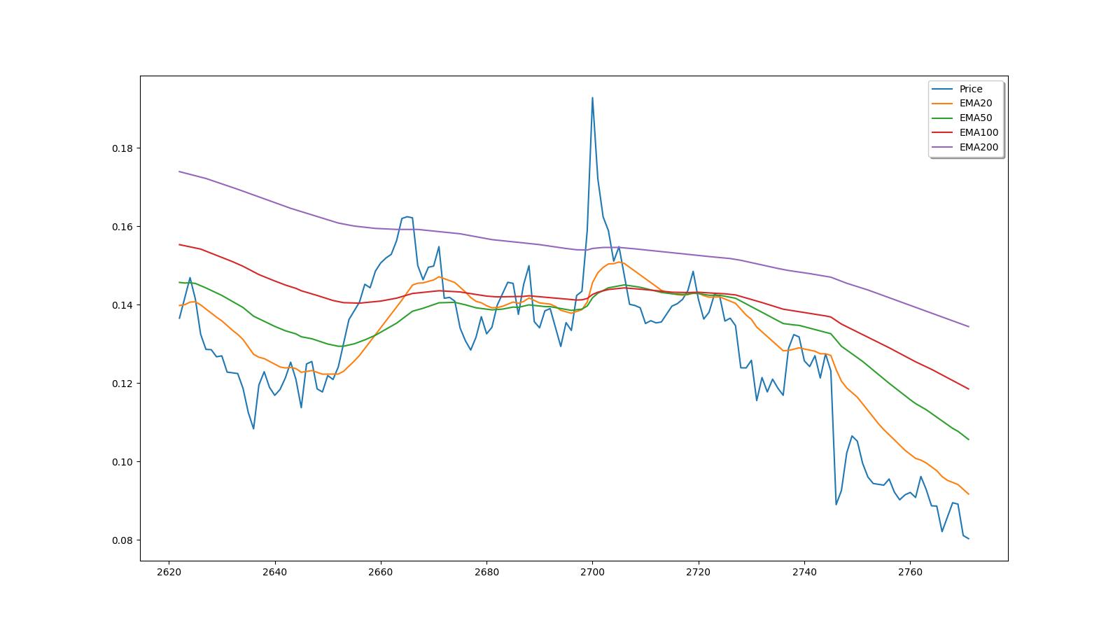 온톨로지 Exponential Moving Averages
