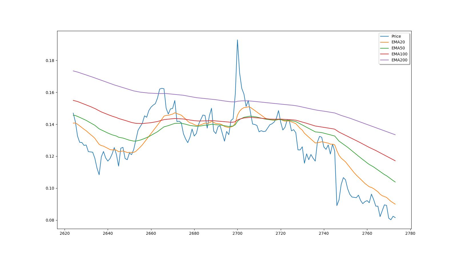 Ontology Exponential Moving Averages