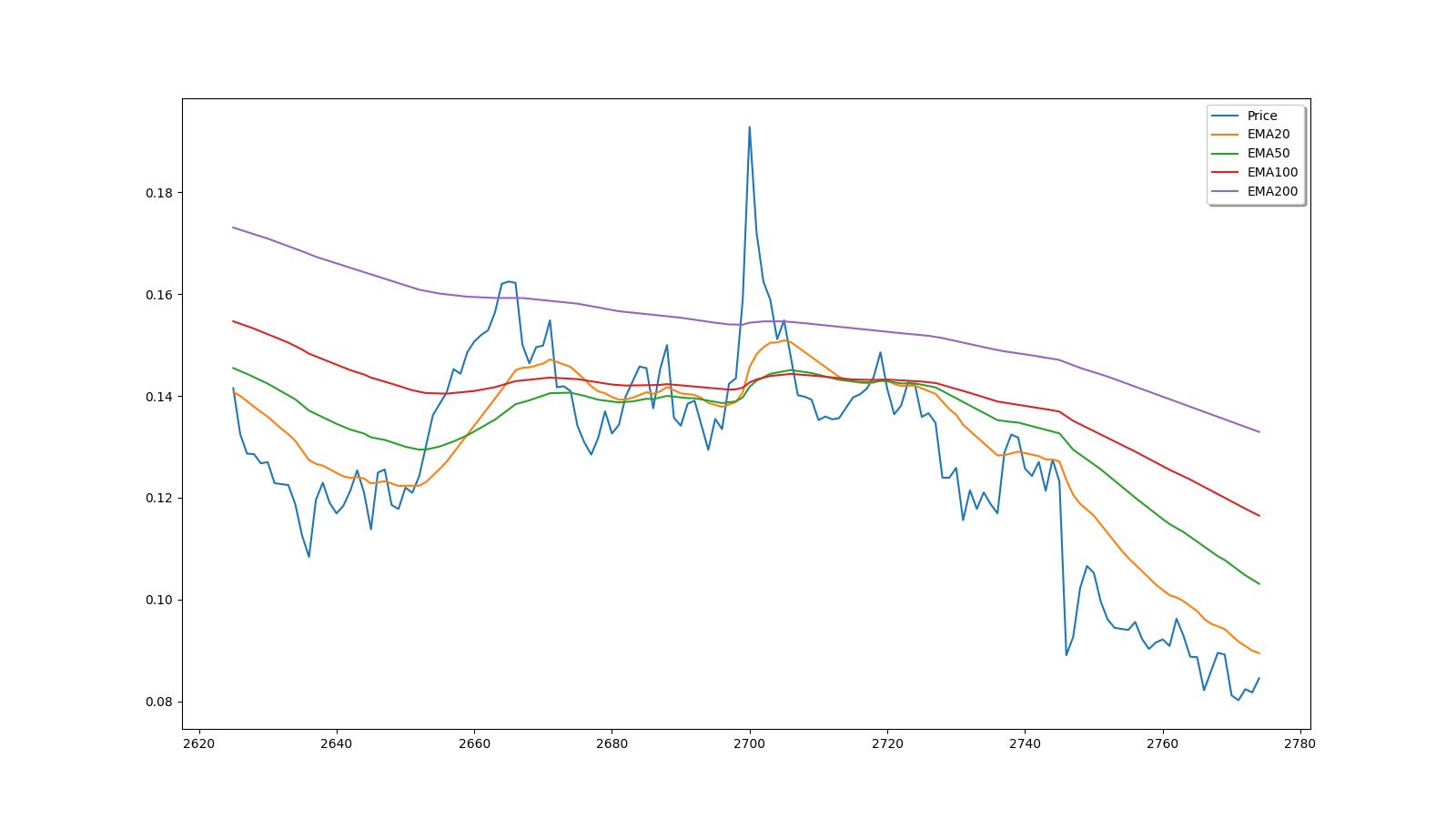 Ontology Exponential Moving Averages