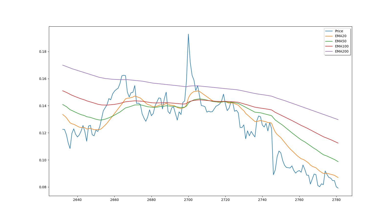 Ontology Exponential Moving Averages