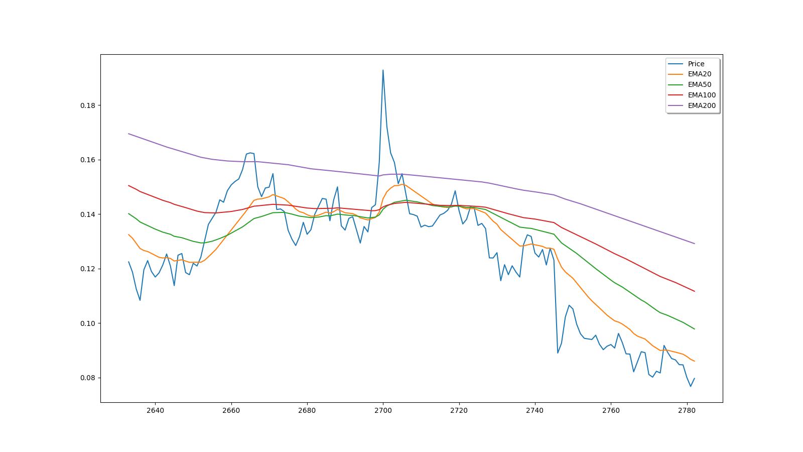 Ontology Exponential Moving Averages