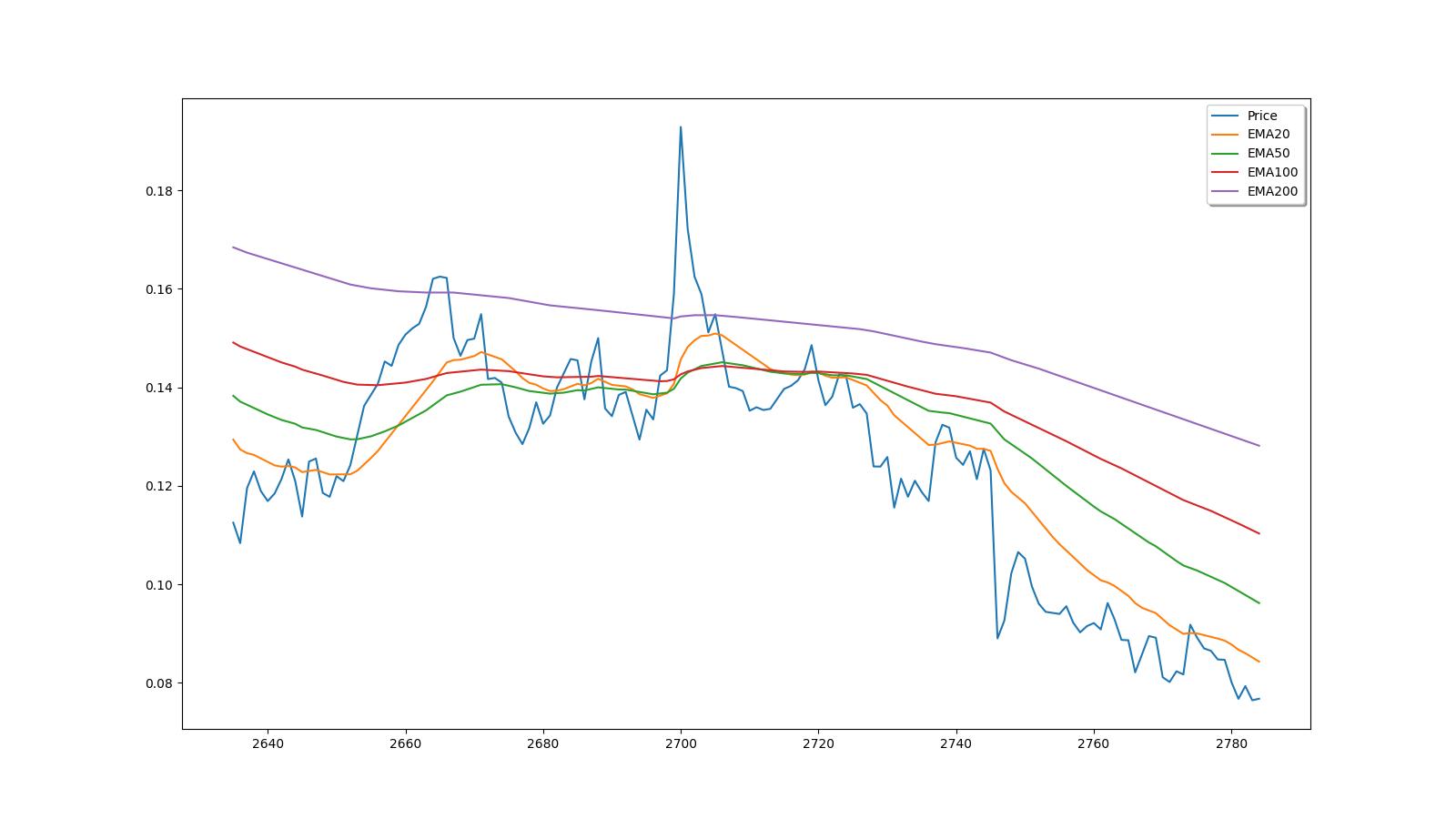 Ontology Exponential Moving Averages