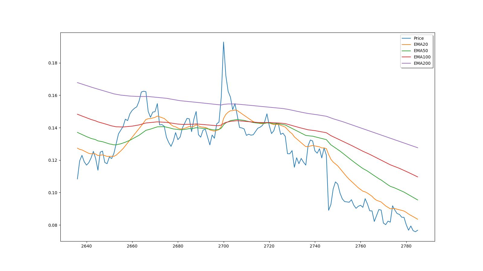온톨로지 Exponential Moving Averages