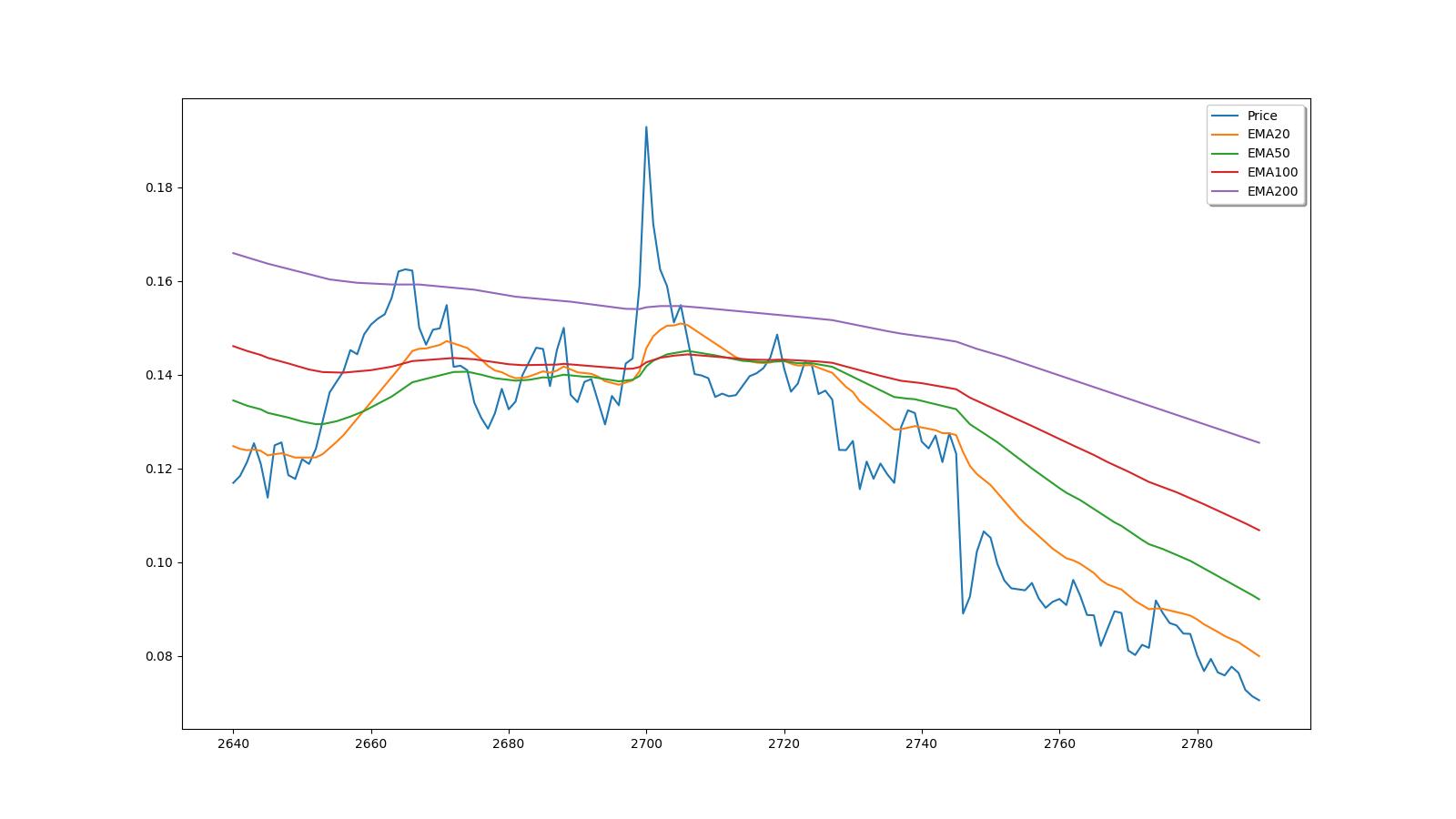 本体 Exponential Moving Averages