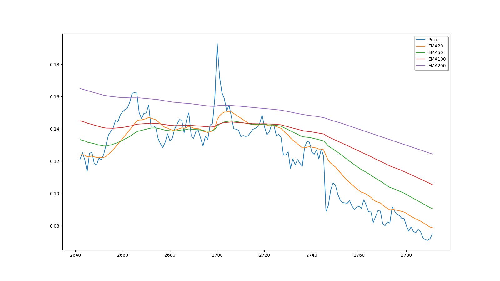 Ontology Exponential Moving Averages