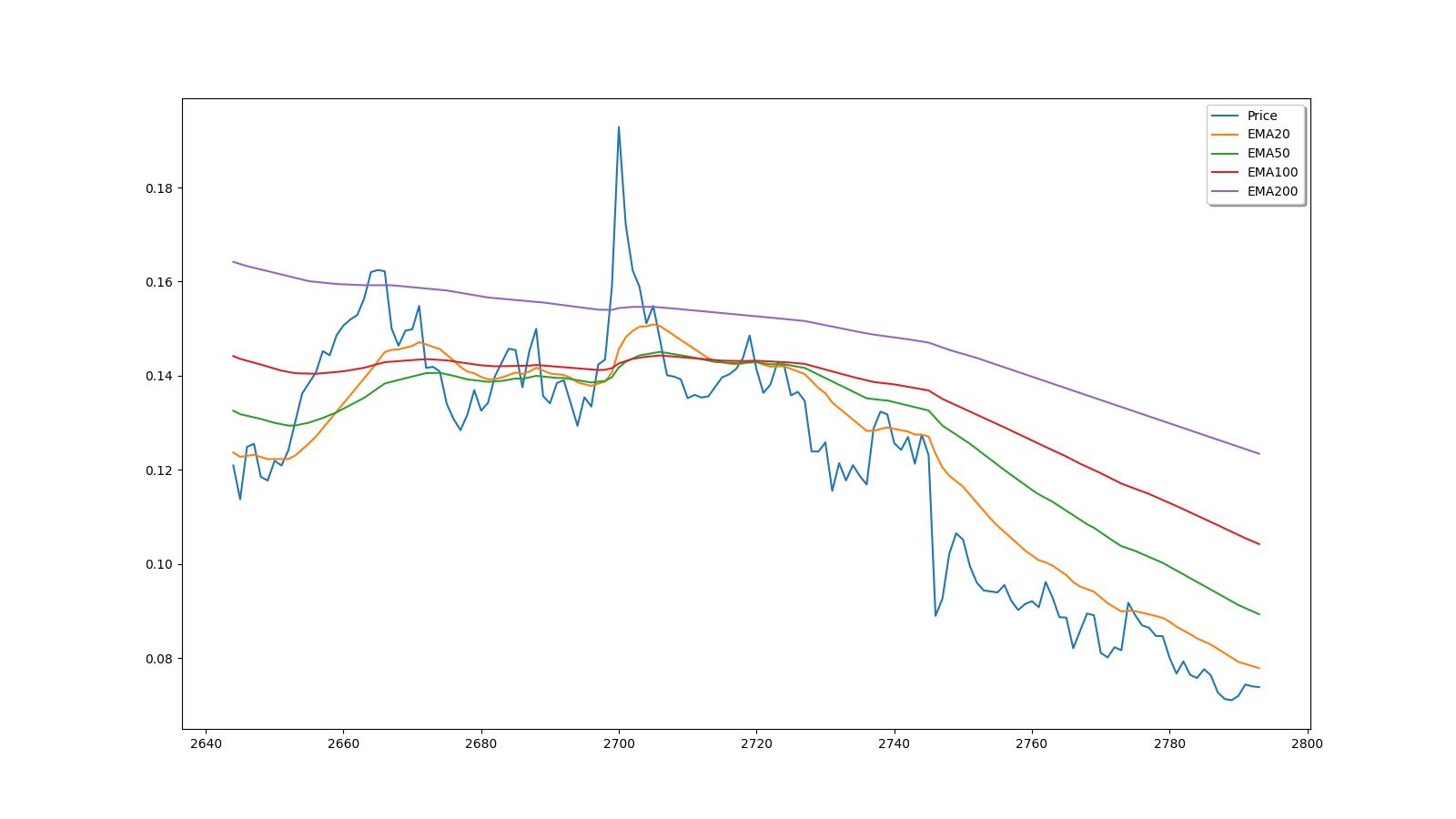 Ontology Exponential Moving Averages