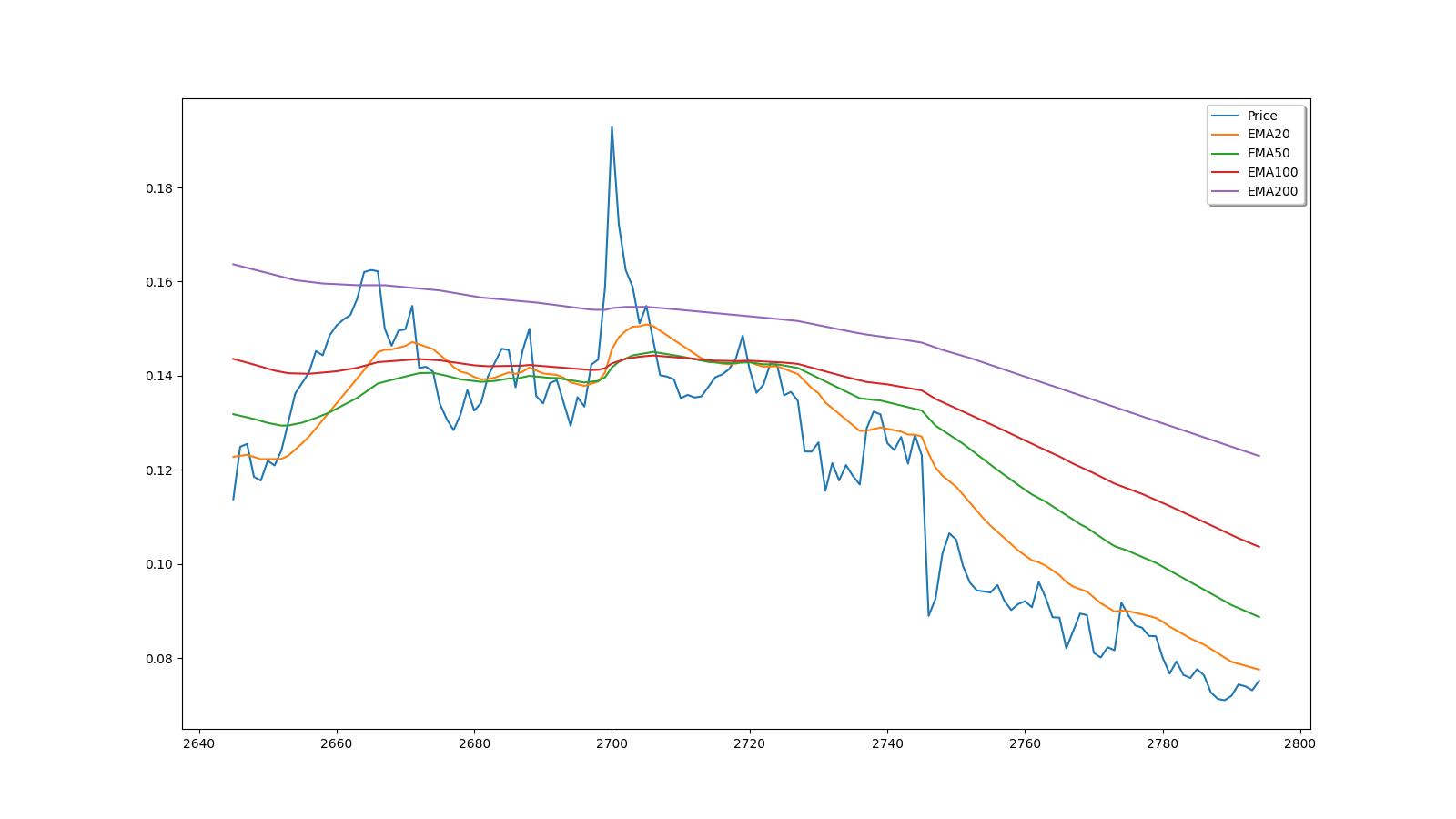Ontology Exponential Moving Averages
