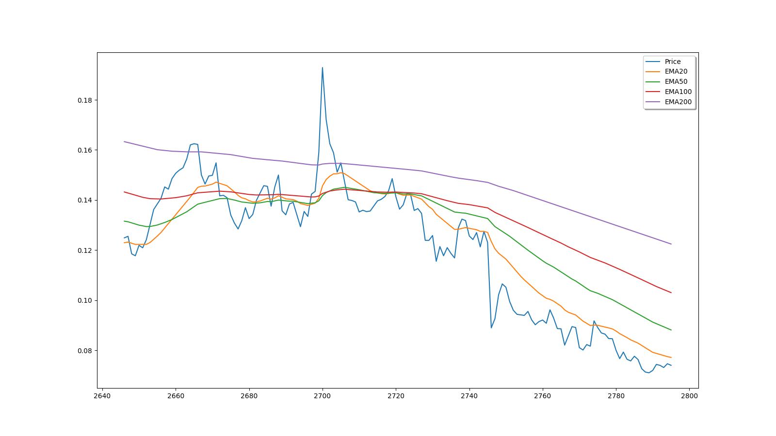 Ontology Exponential Moving Averages