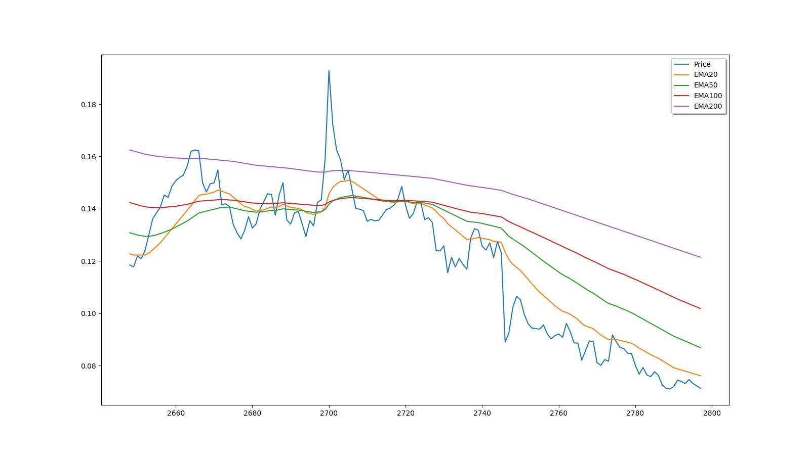 Ontology Exponential Moving Averages