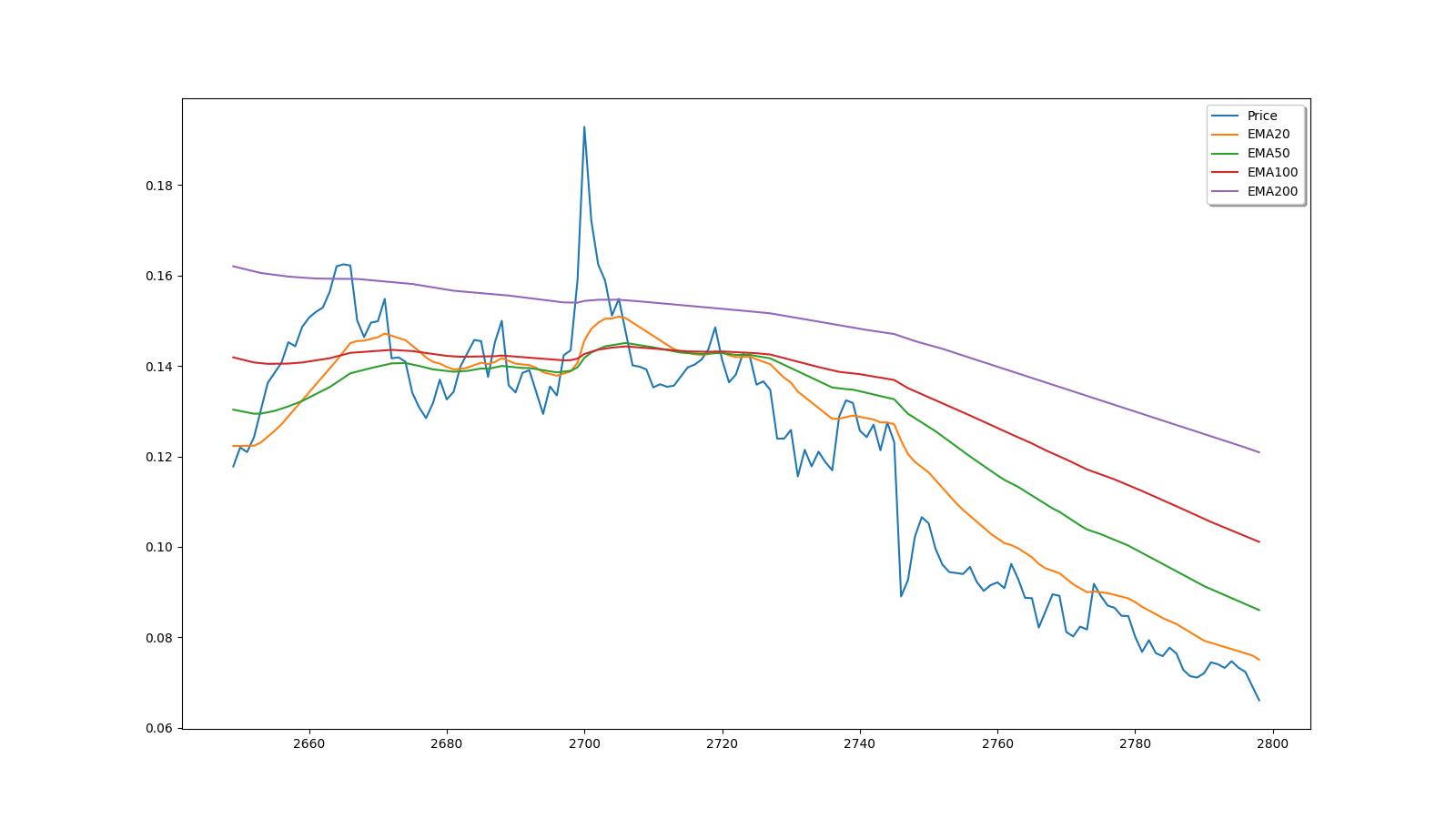 Ontology Exponential Moving Averages
