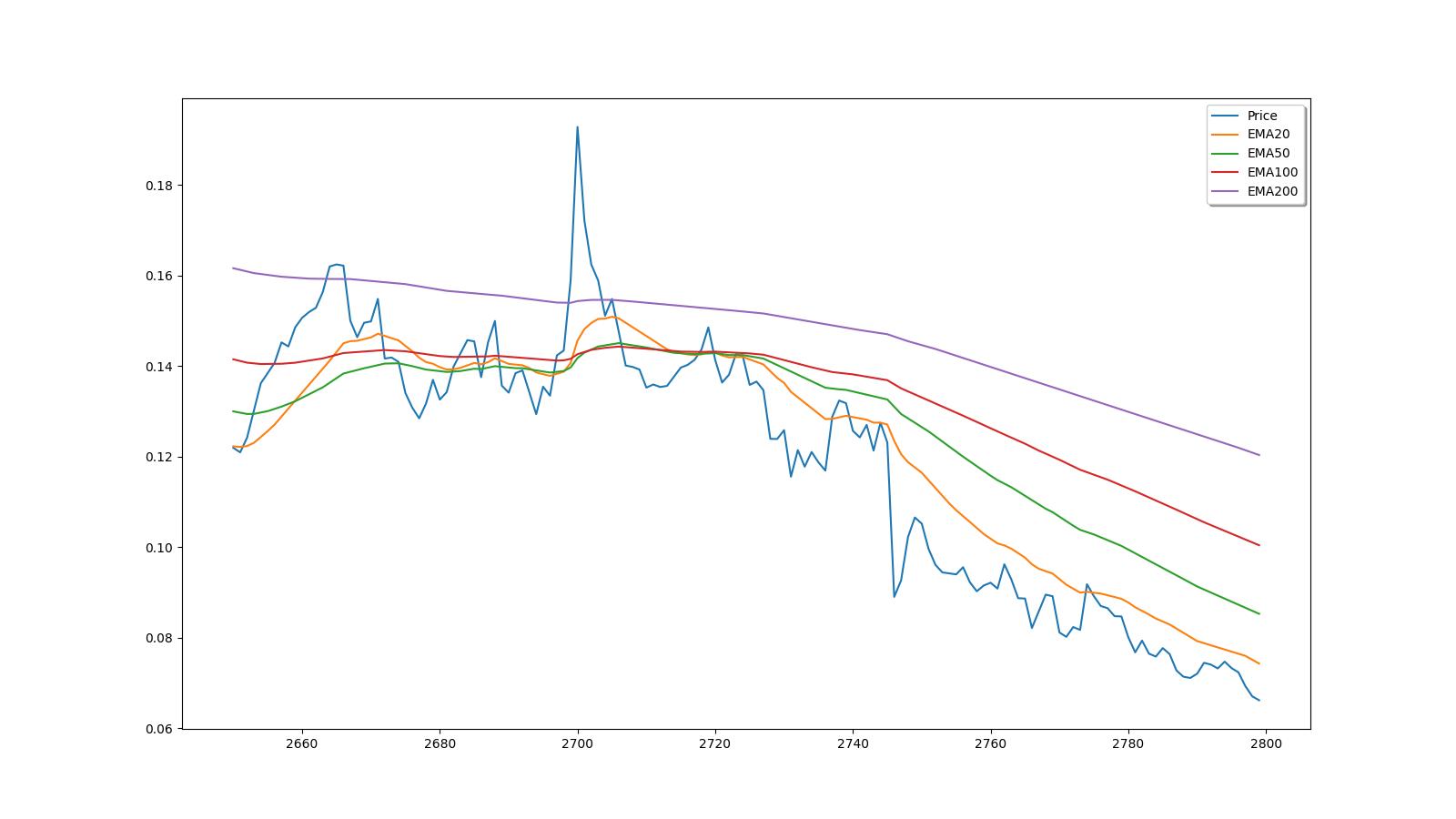 Ontology Exponential Moving Averages