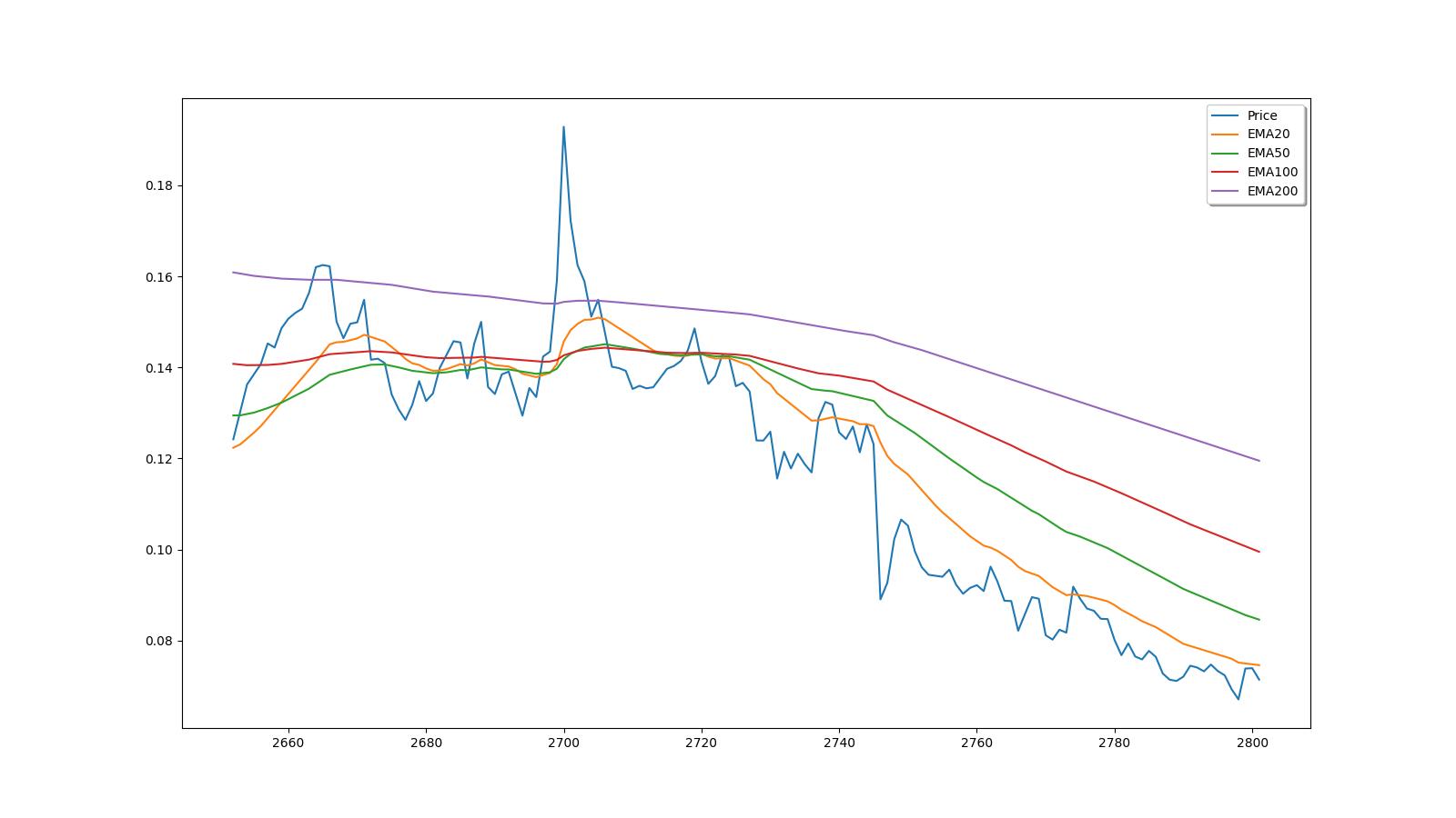 Ontology Exponential Moving Averages