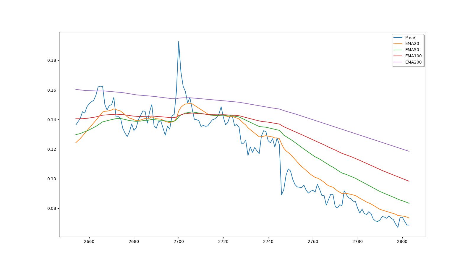 オントロジー Exponential Moving Averages