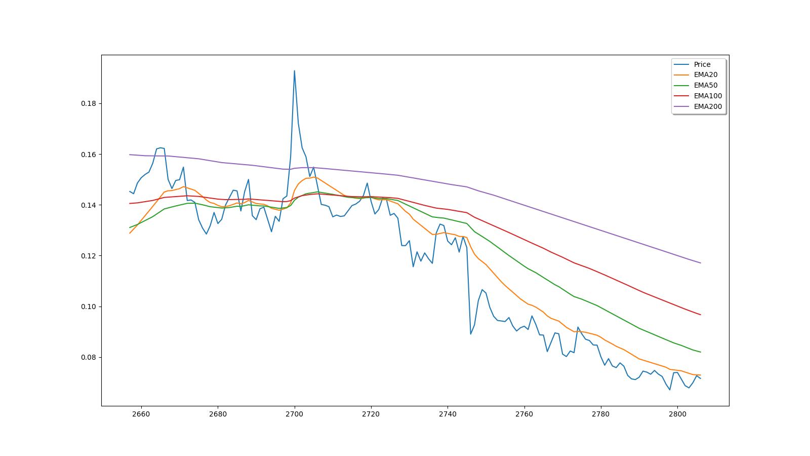 Ontology Exponential Moving Averages