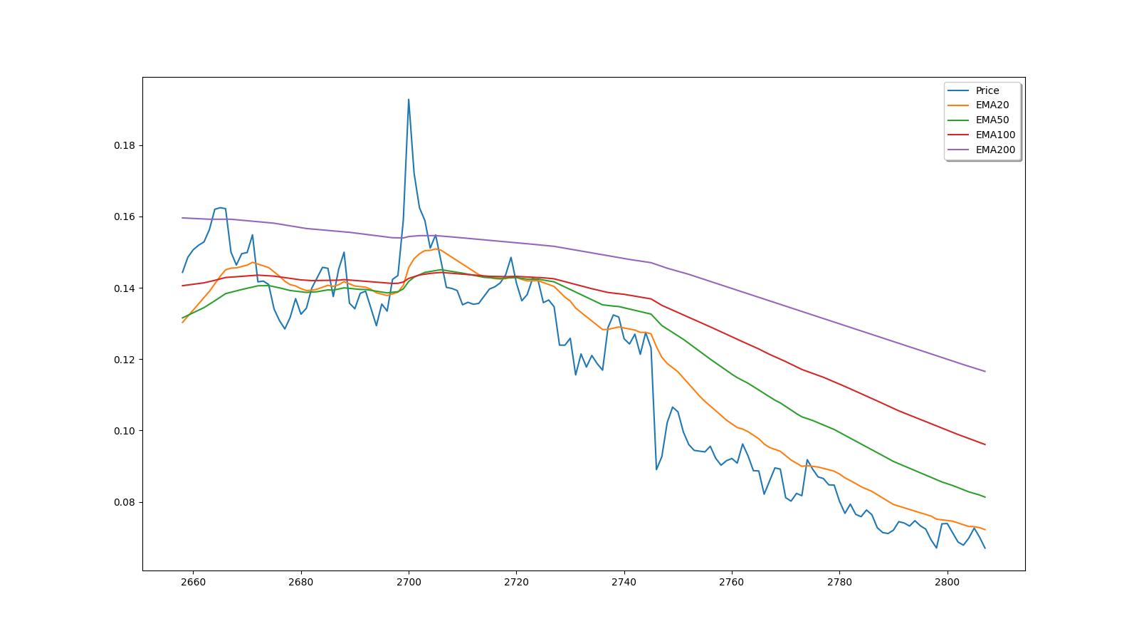Ontology Exponential Moving Averages