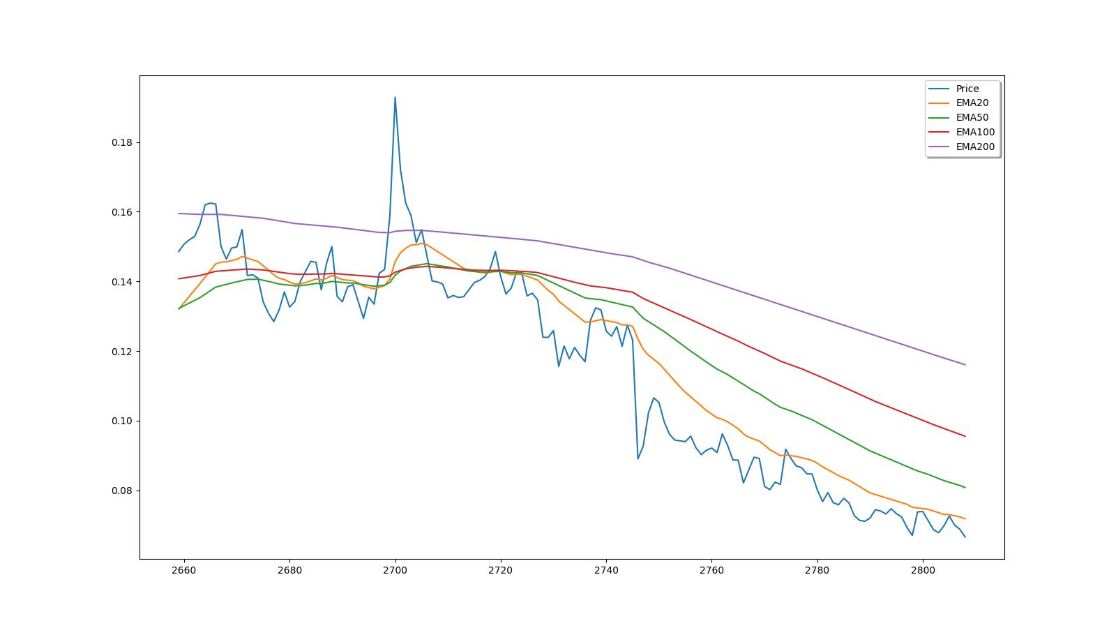 Ontology Exponential Moving Averages