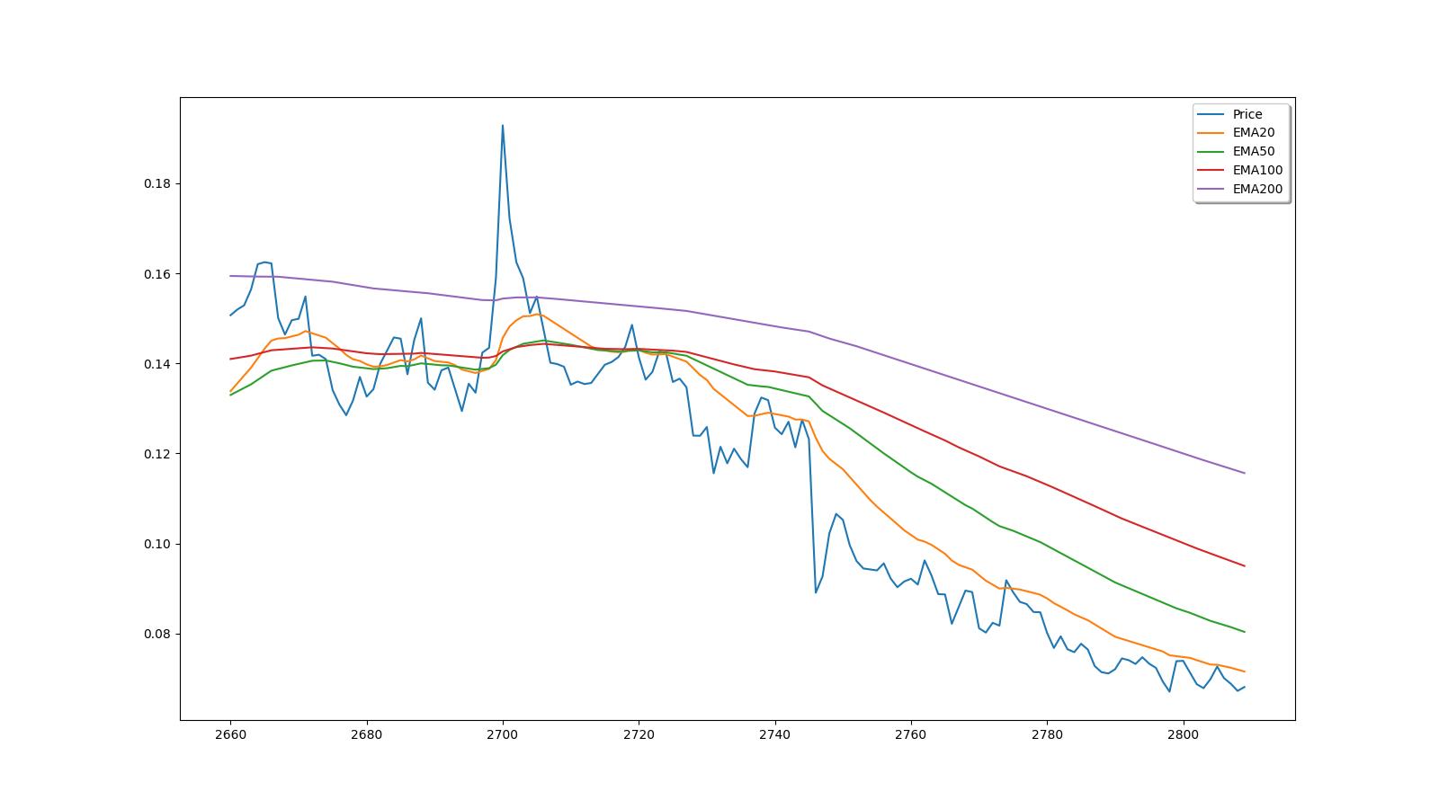 Ontology Exponential Moving Averages