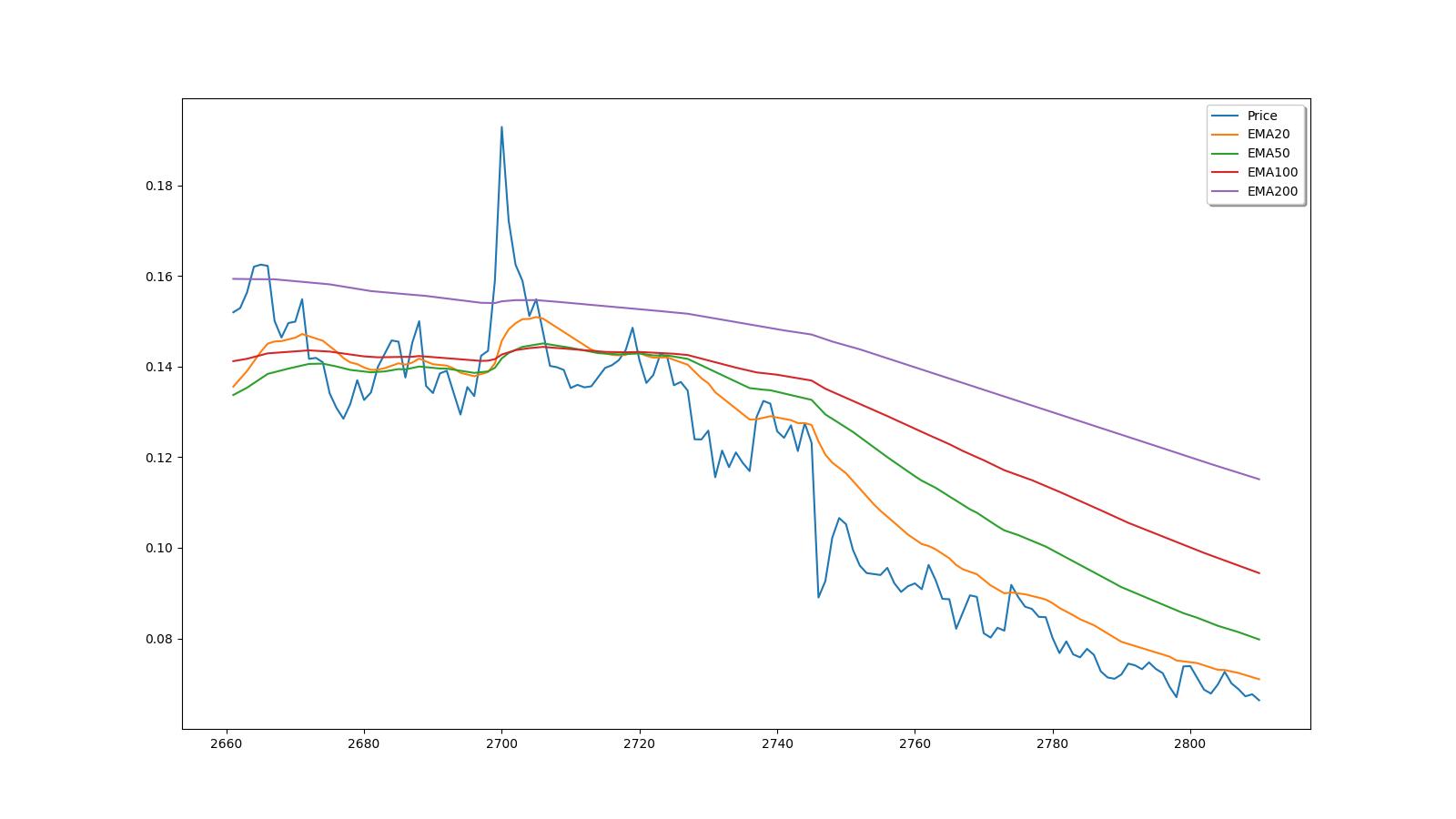 Ontology Exponential Moving Averages