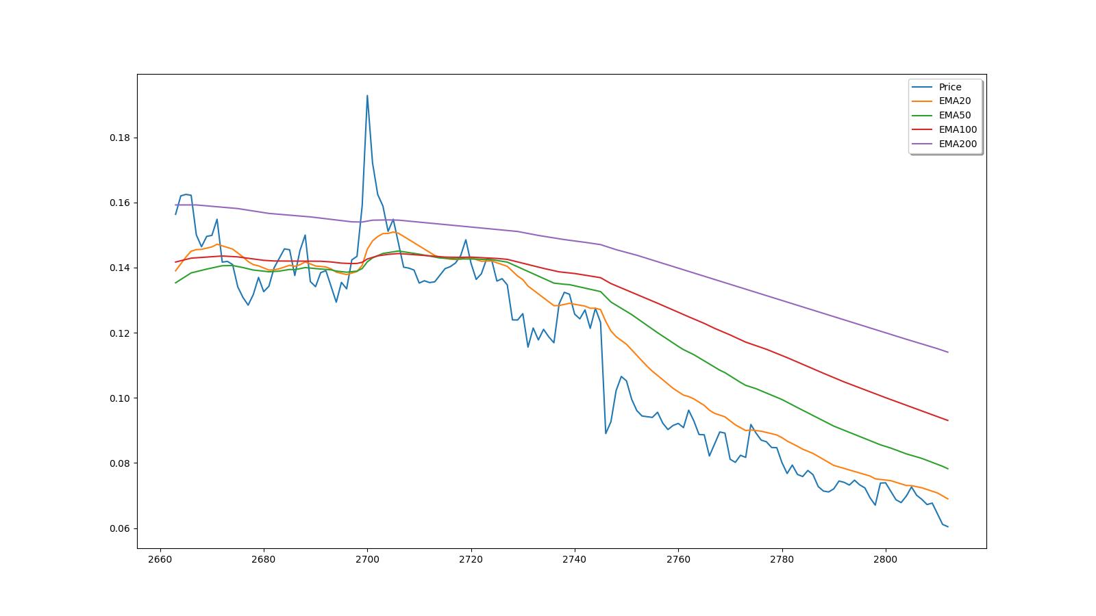 Ontology Exponential Moving Averages