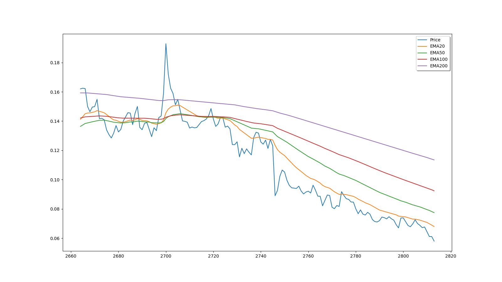 Ontology Exponential Moving Averages