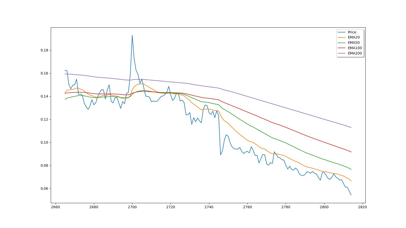 Ontology Exponential Moving Averages