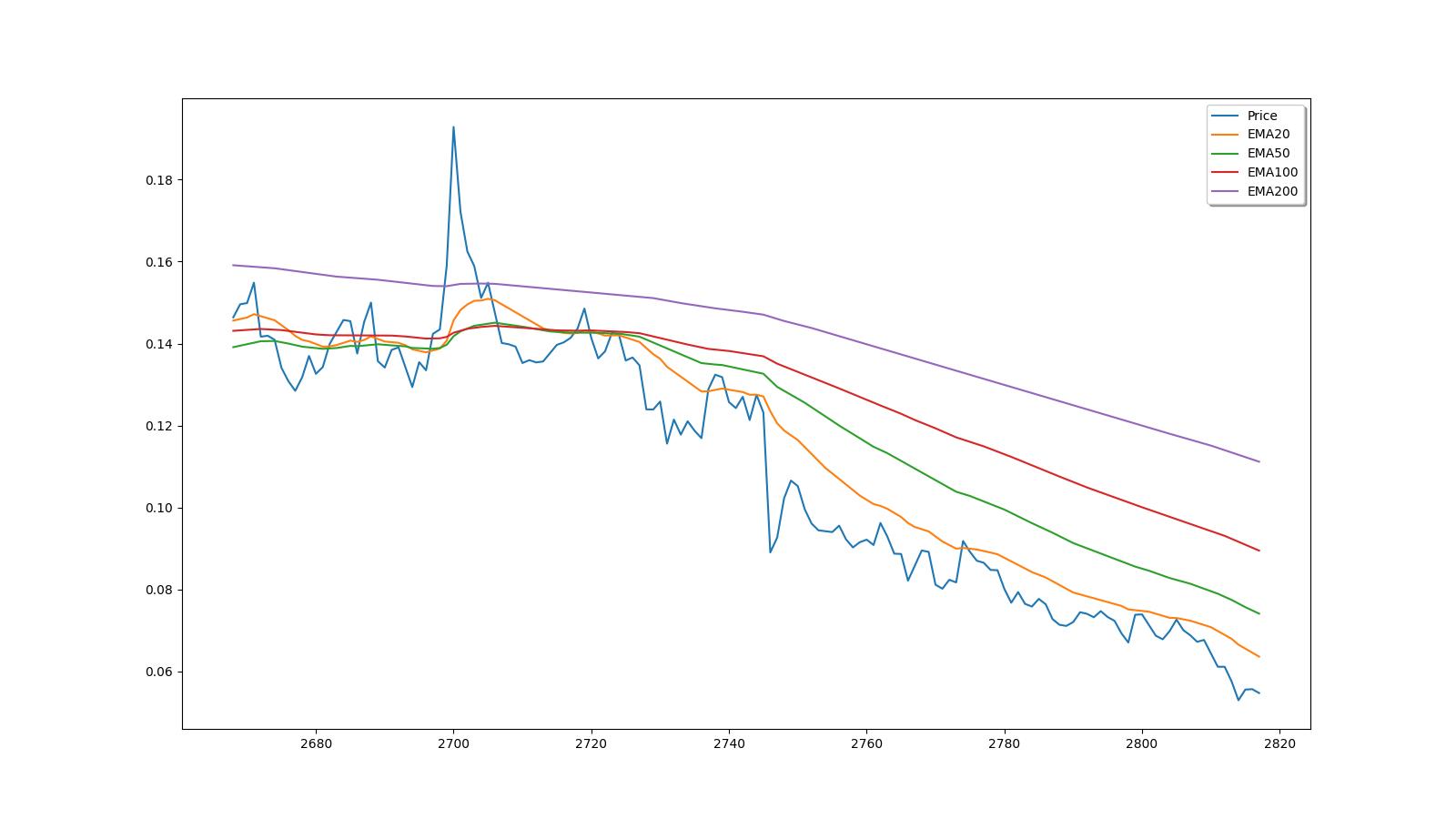 Ontology Exponential Moving Averages