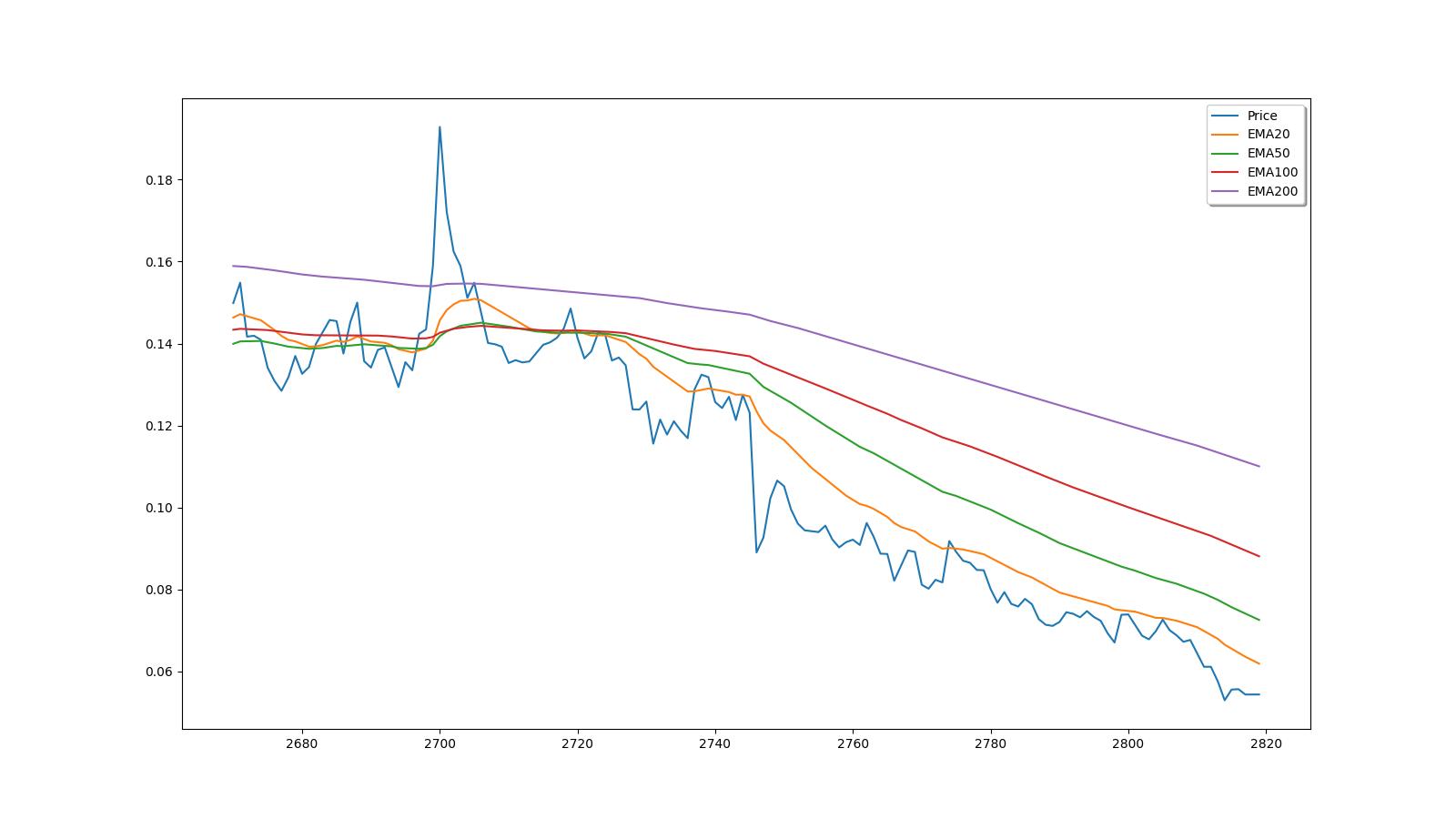 Ontology Exponential Moving Averages