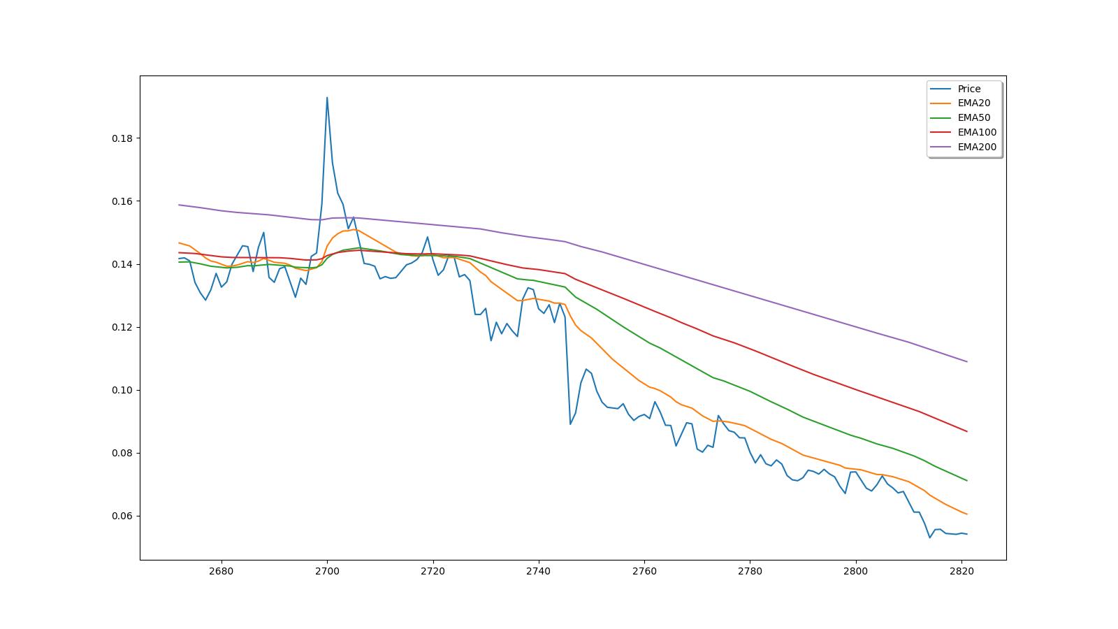 Ontology Exponential Moving Averages