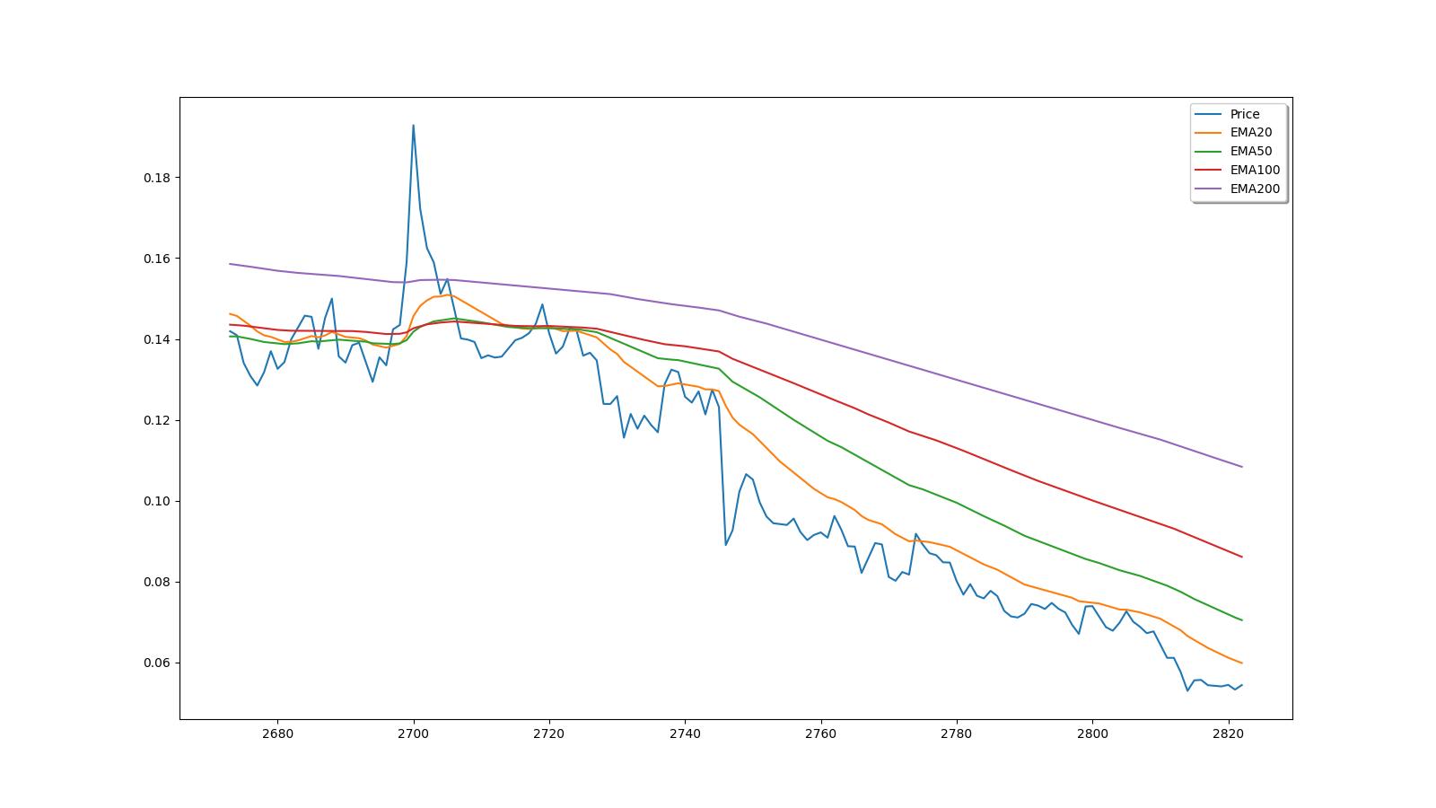 Ontology Exponential Moving Averages