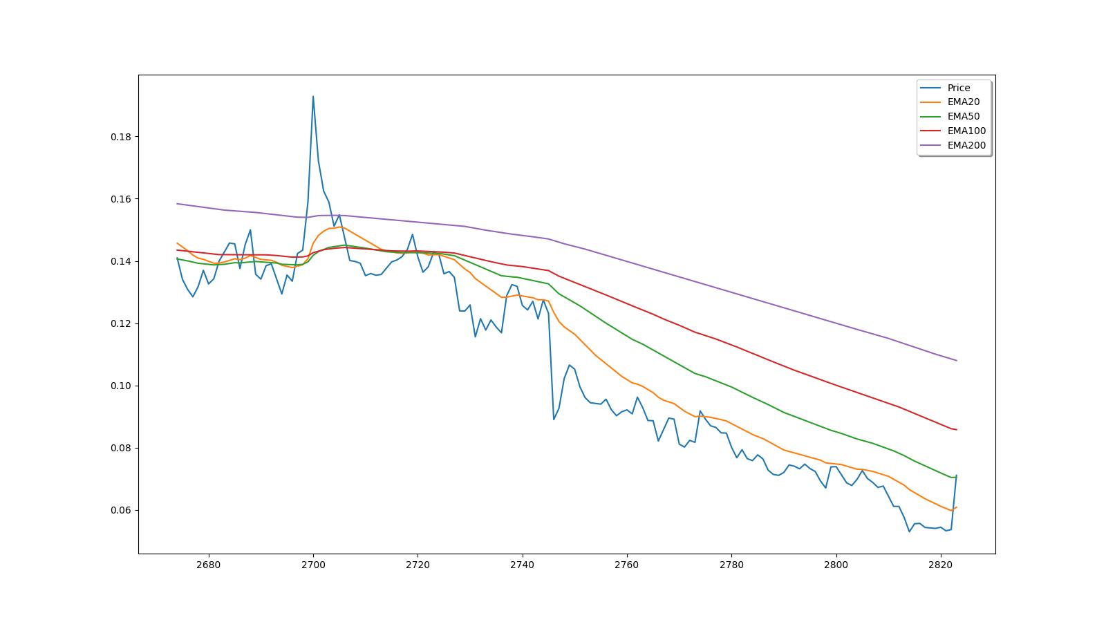Ontology Exponential Moving Averages
