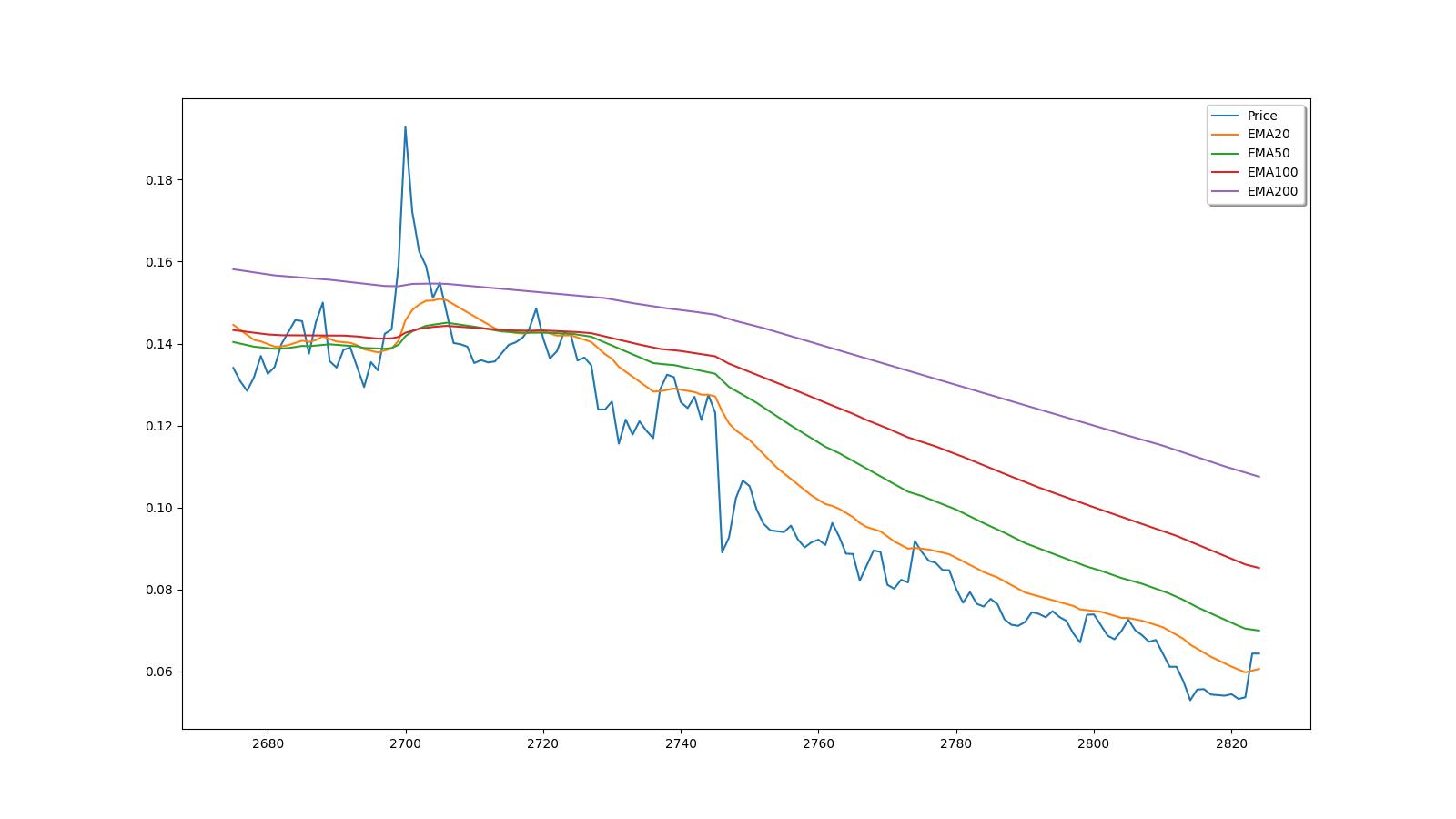 Ontology Exponential Moving Averages