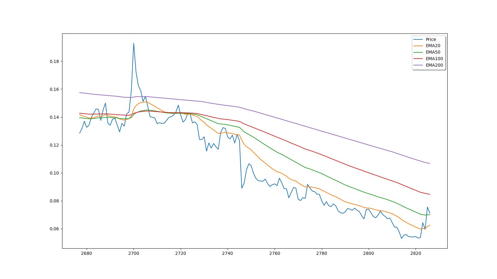 Ontology Exponential Moving Averages