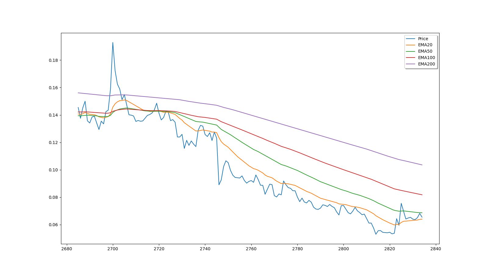 本体 Exponential Moving Averages