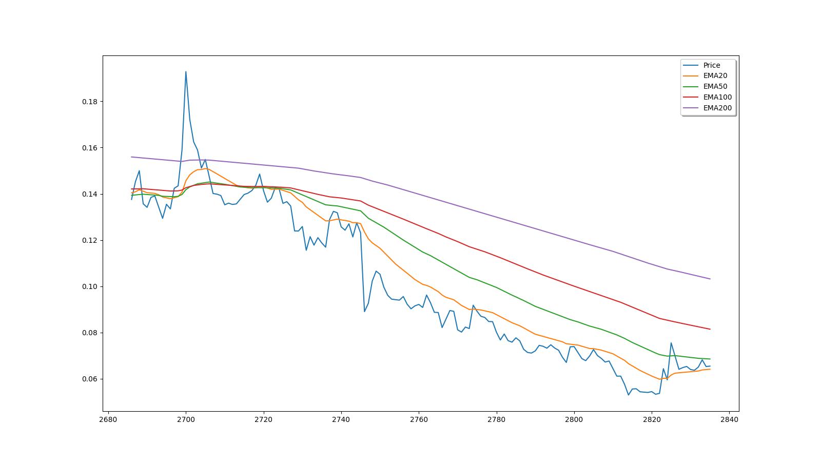 Ontology Exponential Moving Averages