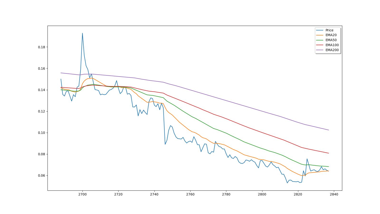 Ontology Exponential Moving Averages