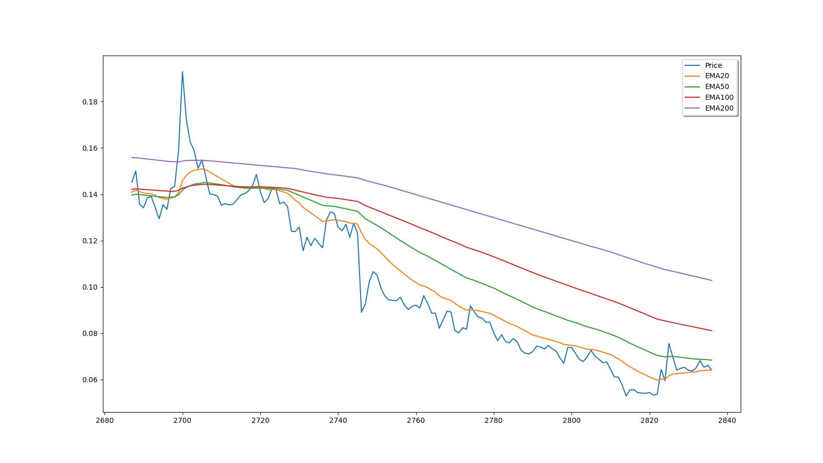 Ontology Exponential Moving Averages