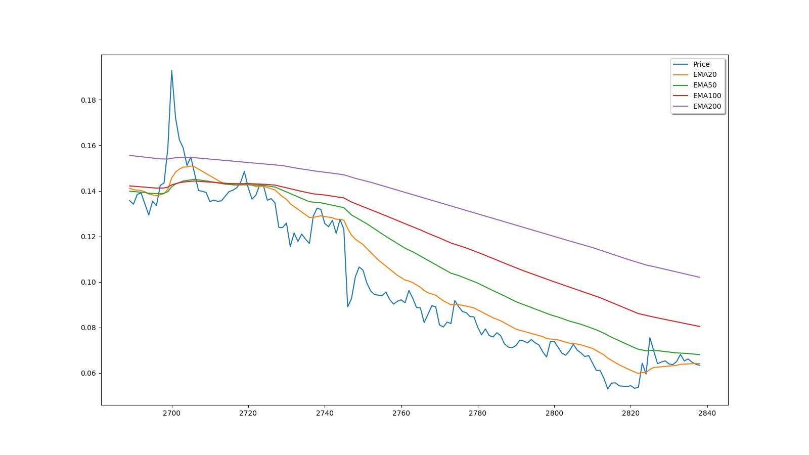 Ontology Exponential Moving Averages