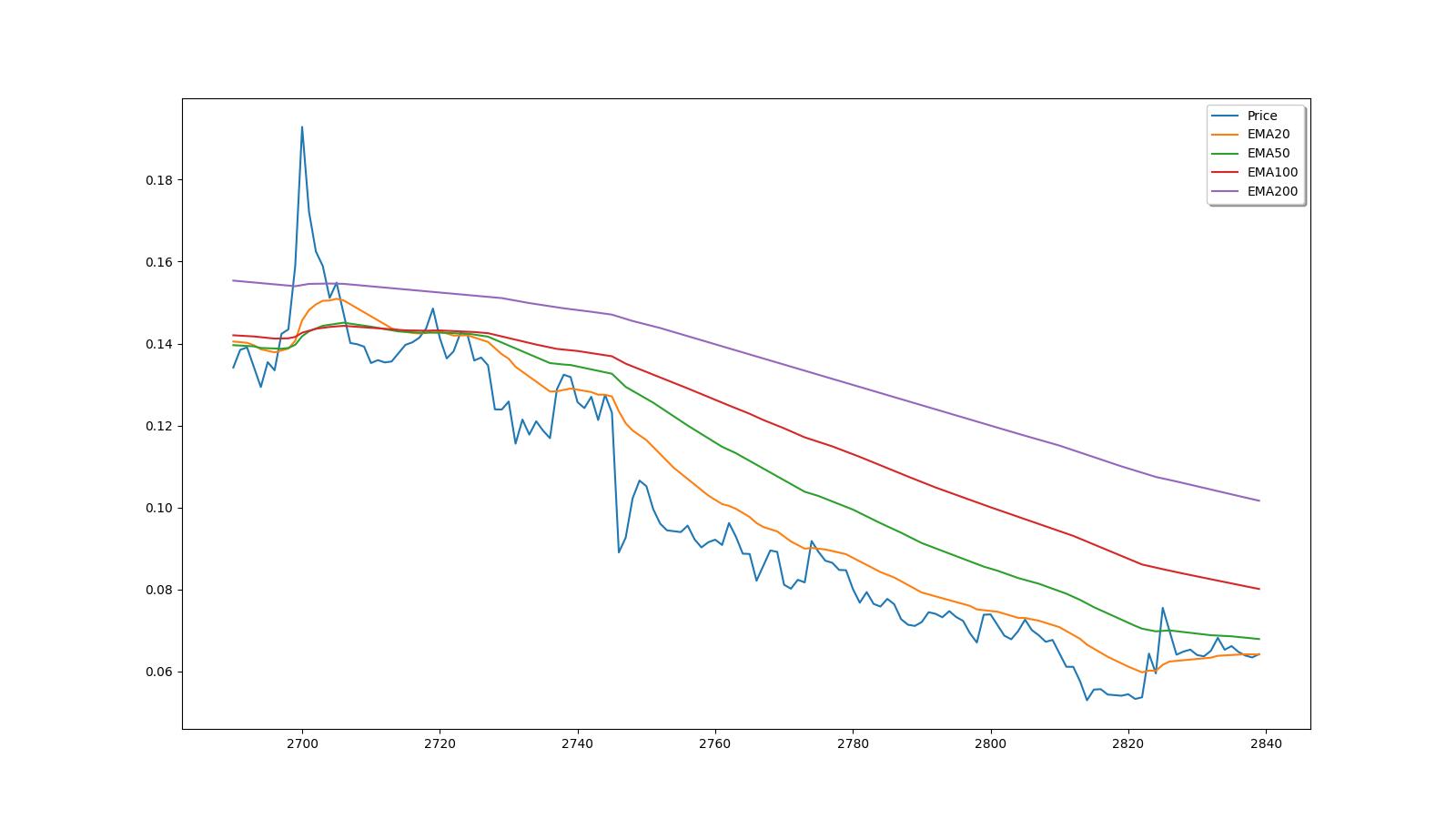 Ontology Exponential Moving Averages
