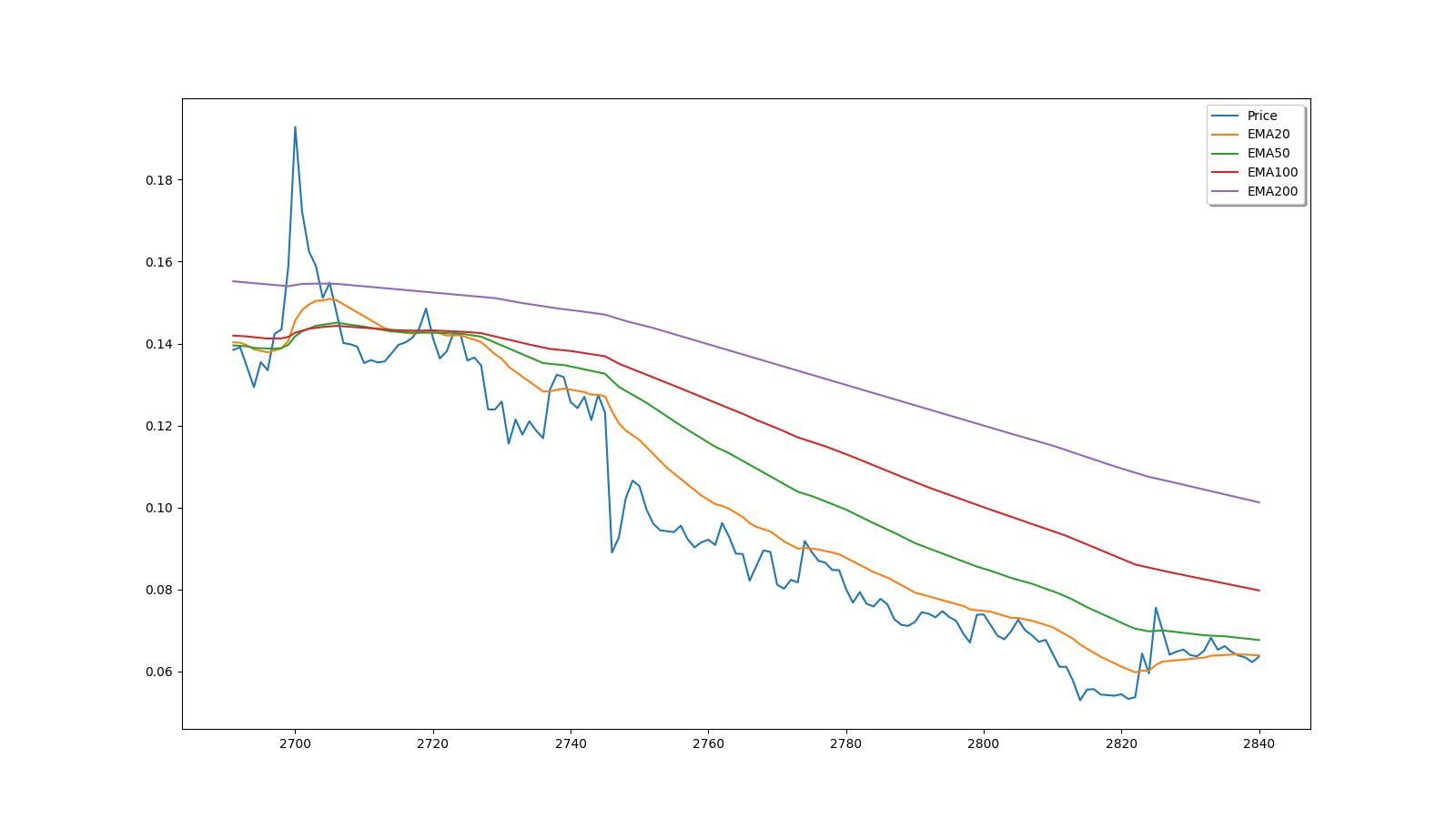 Ontology Exponential Moving Averages