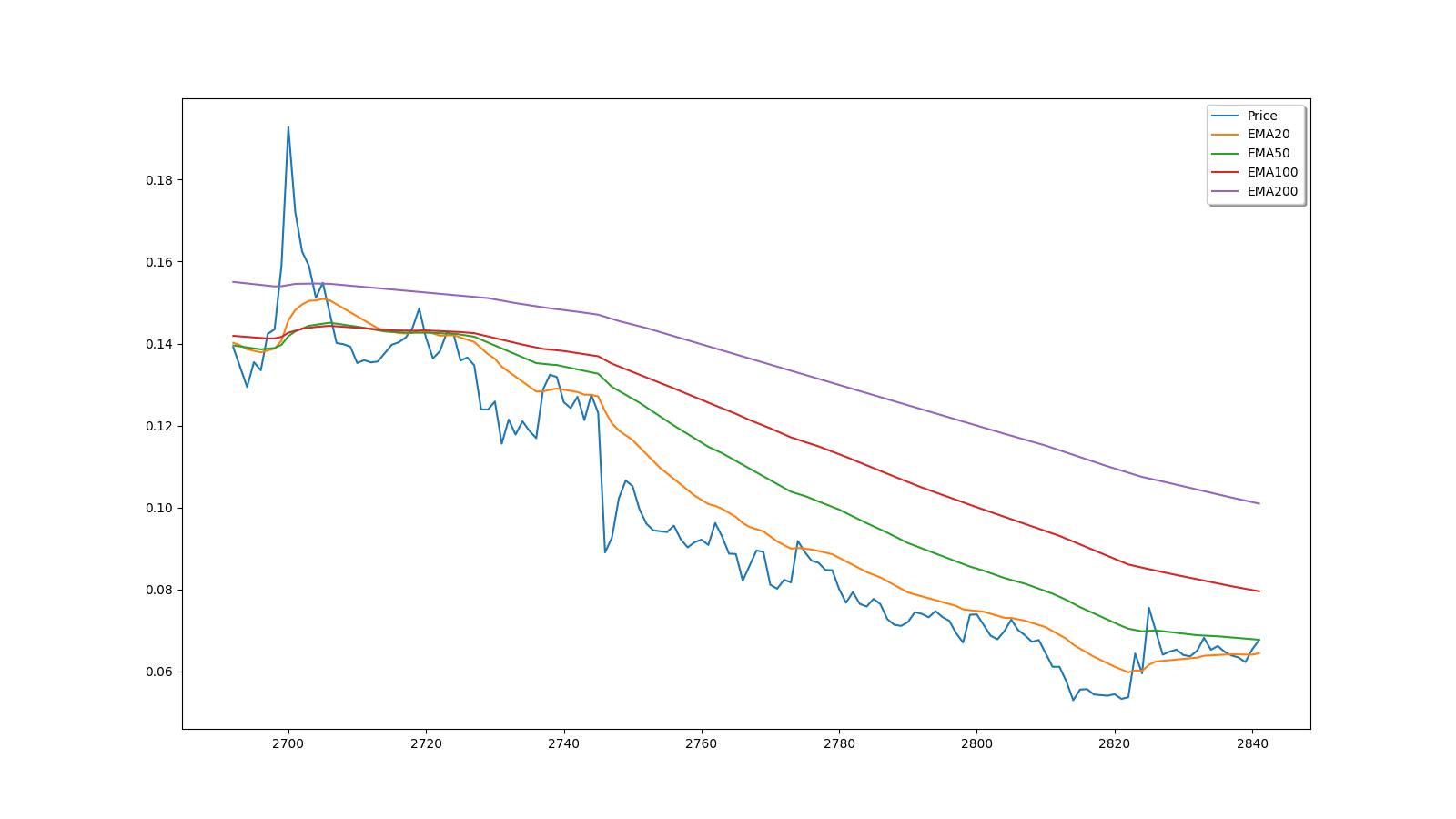 Ontology Exponential Moving Averages